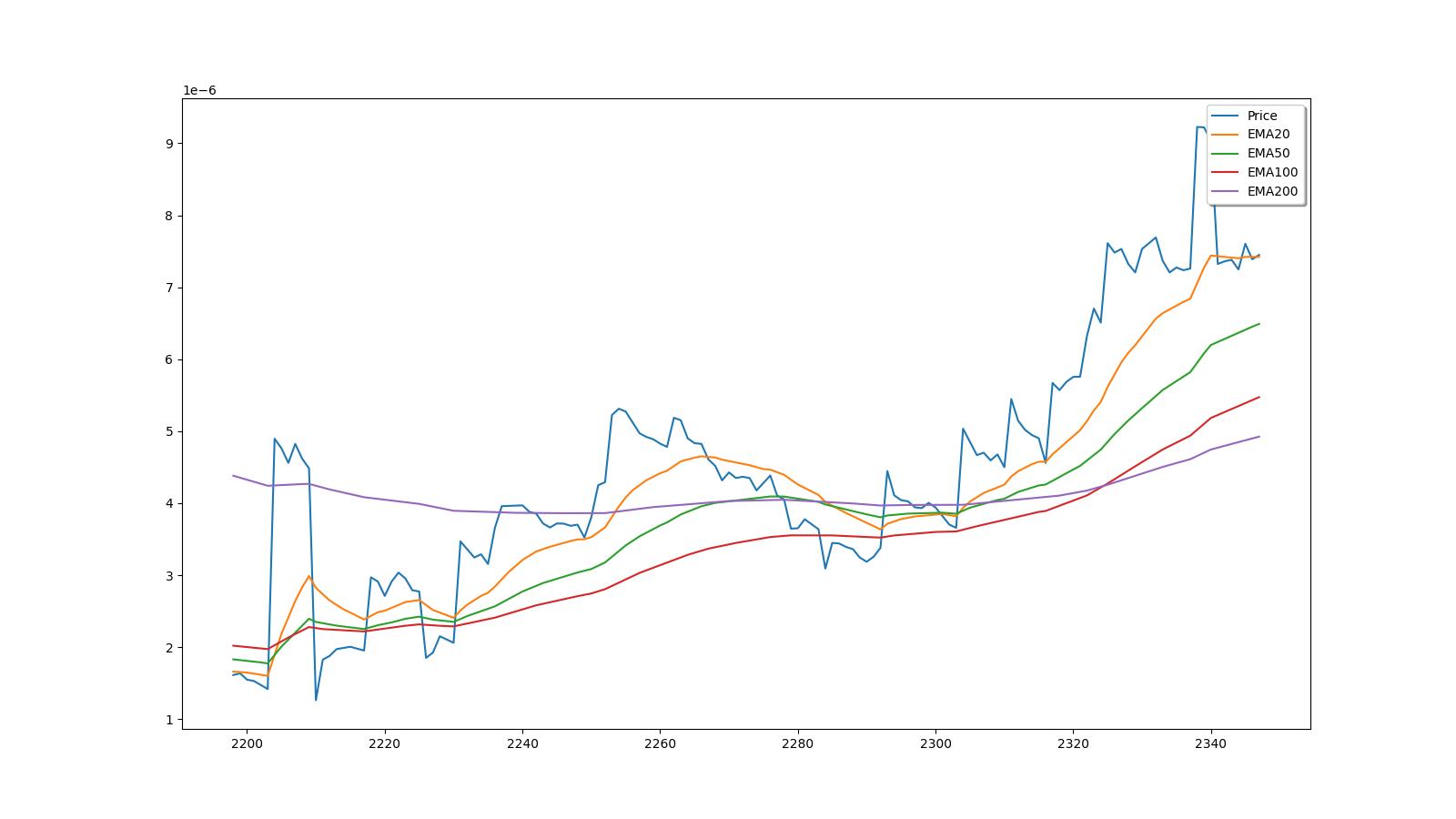 RATCOIN Exponential Moving Averages