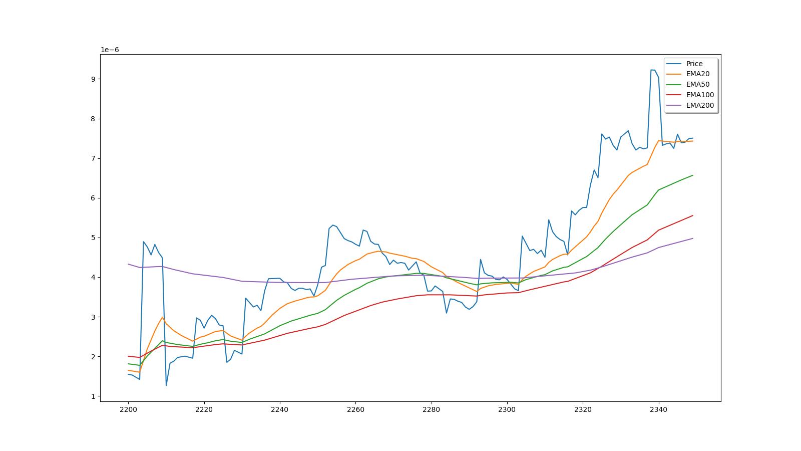 RATCOIN Exponential Moving Averages