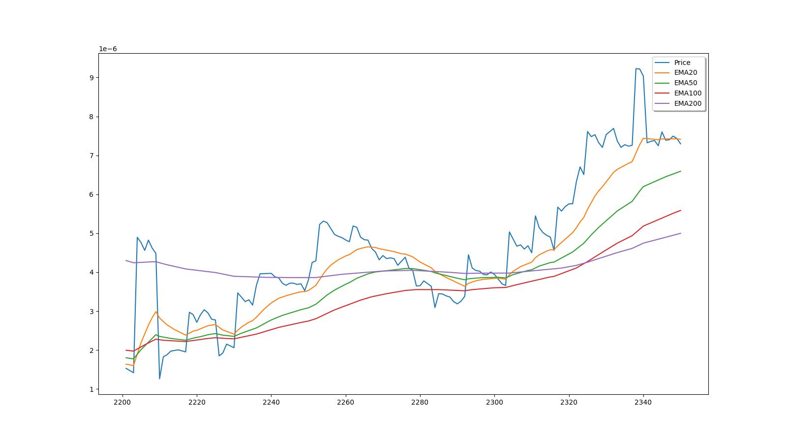 RATCOIN Exponential Moving Averages