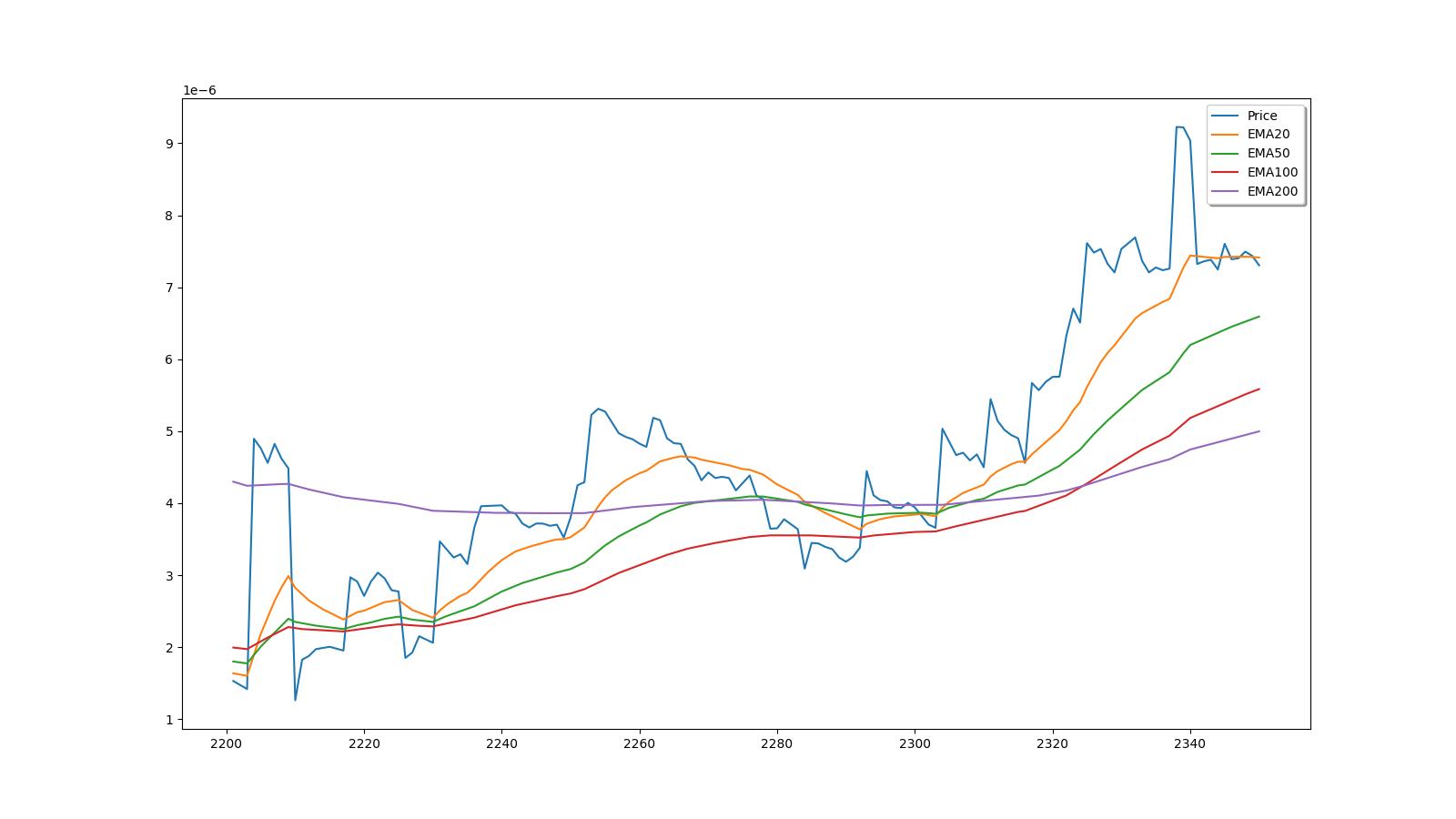RATCOIN Exponential Moving Averages
