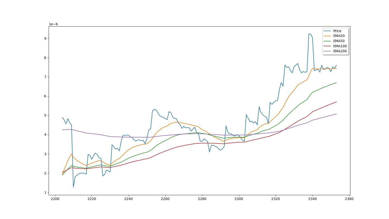RATCOIN Exponential Moving Averages