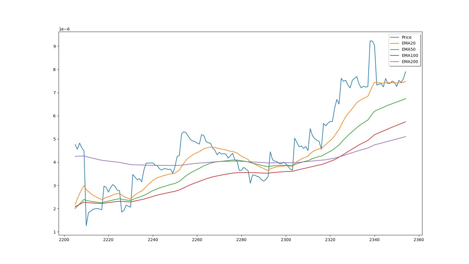 RATCOIN Exponential Moving Averages