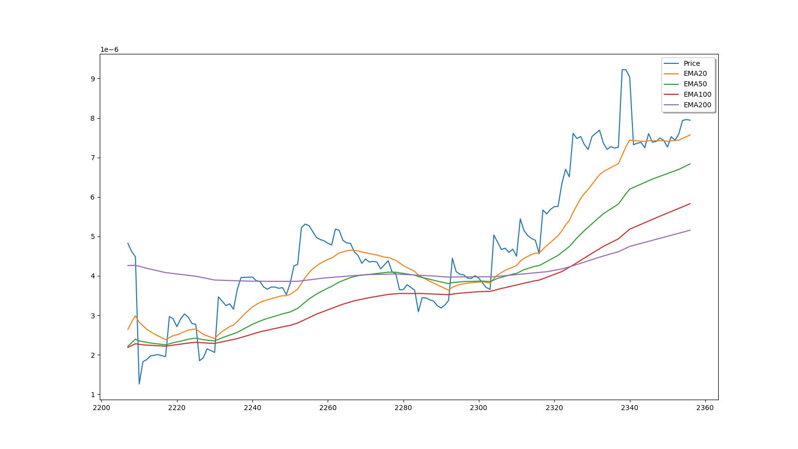 RATCOIN Exponential Moving Averages