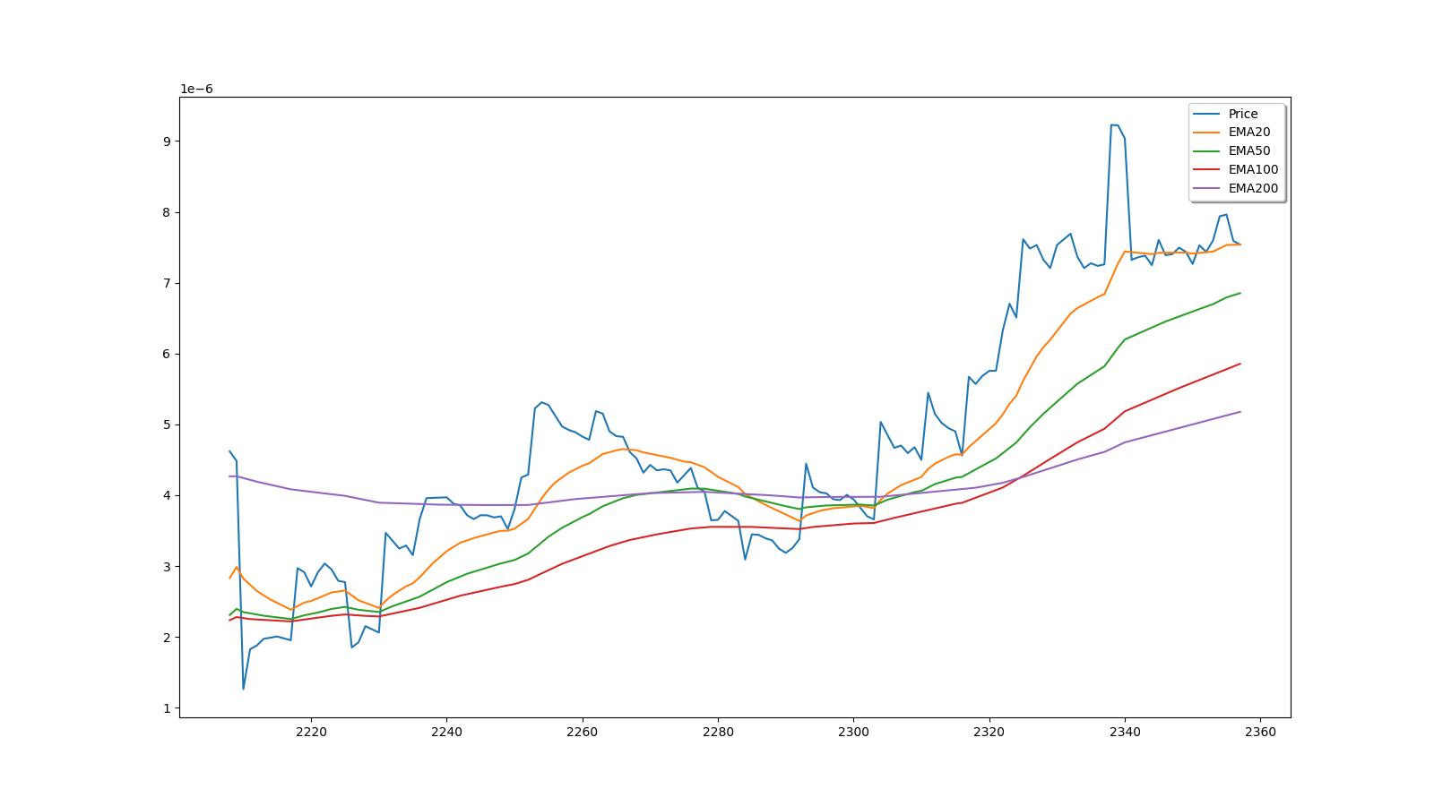 RATCOIN Exponential Moving Averages