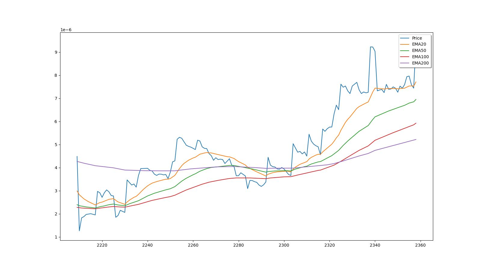 RATCOIN Exponential Moving Averages