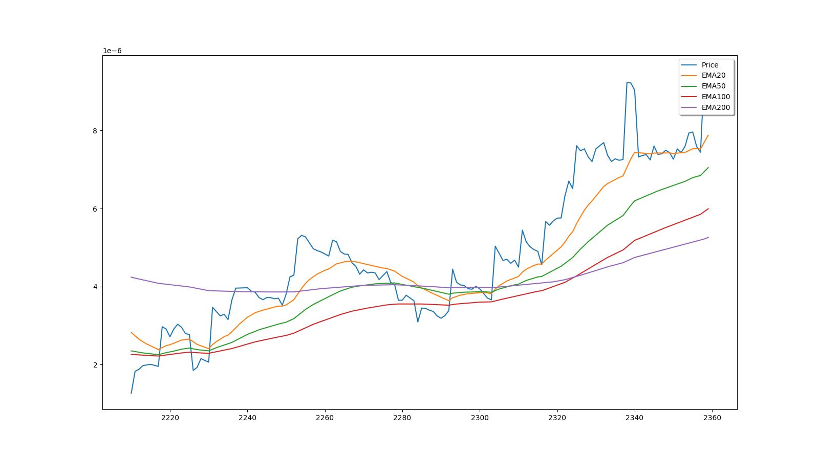 RATCOIN Exponential Moving Averages