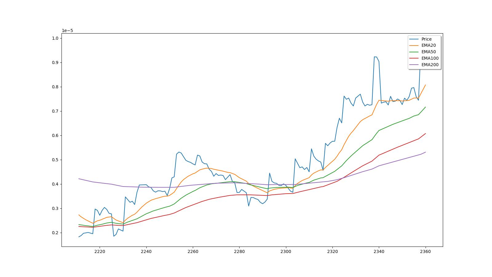 RATCOIN Exponential Moving Averages