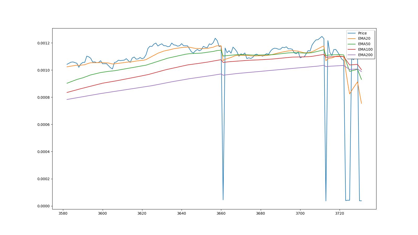 Ratecoin Exponential Moving Averages