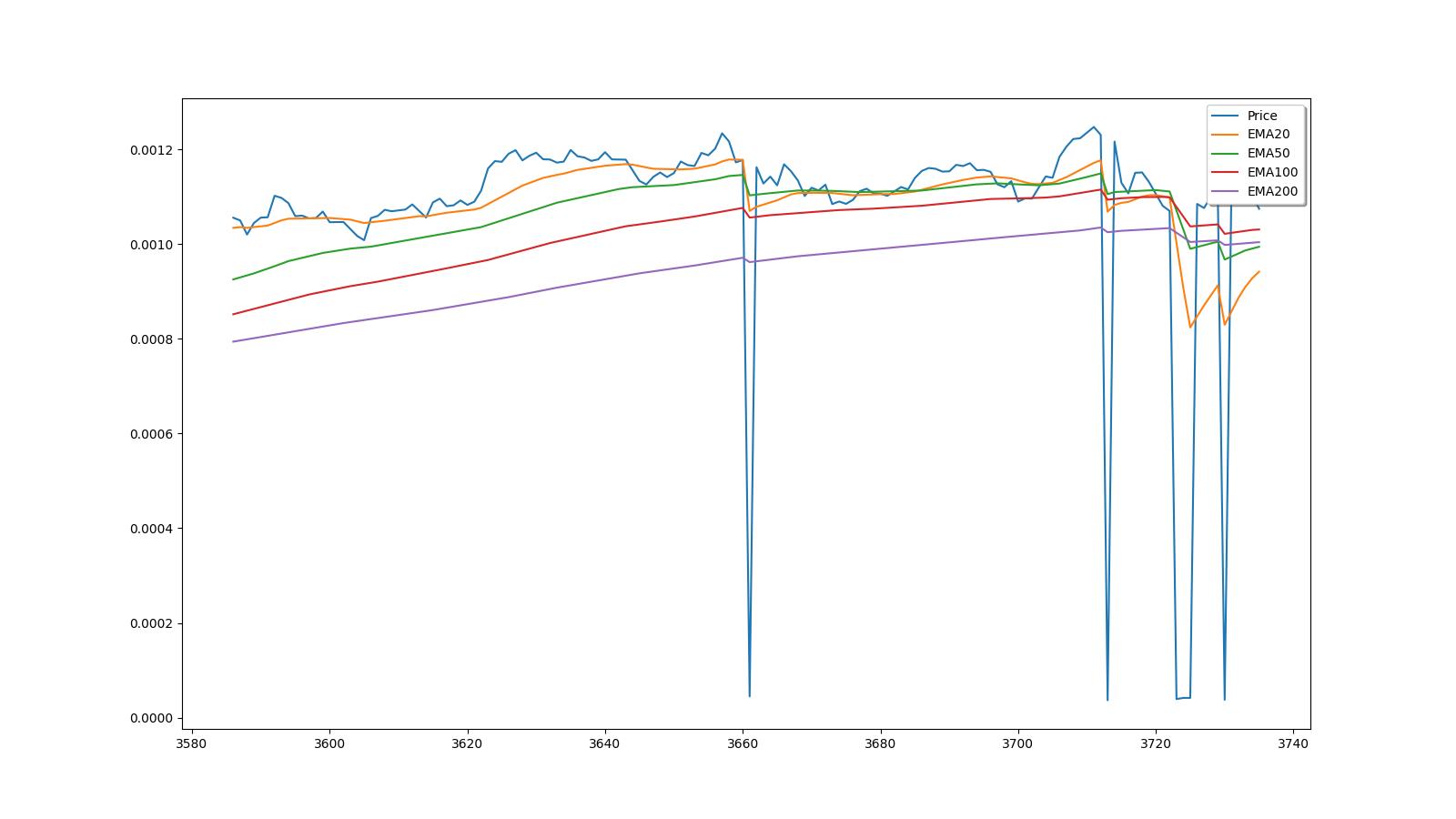 RateCoin Exponential Moving Averages