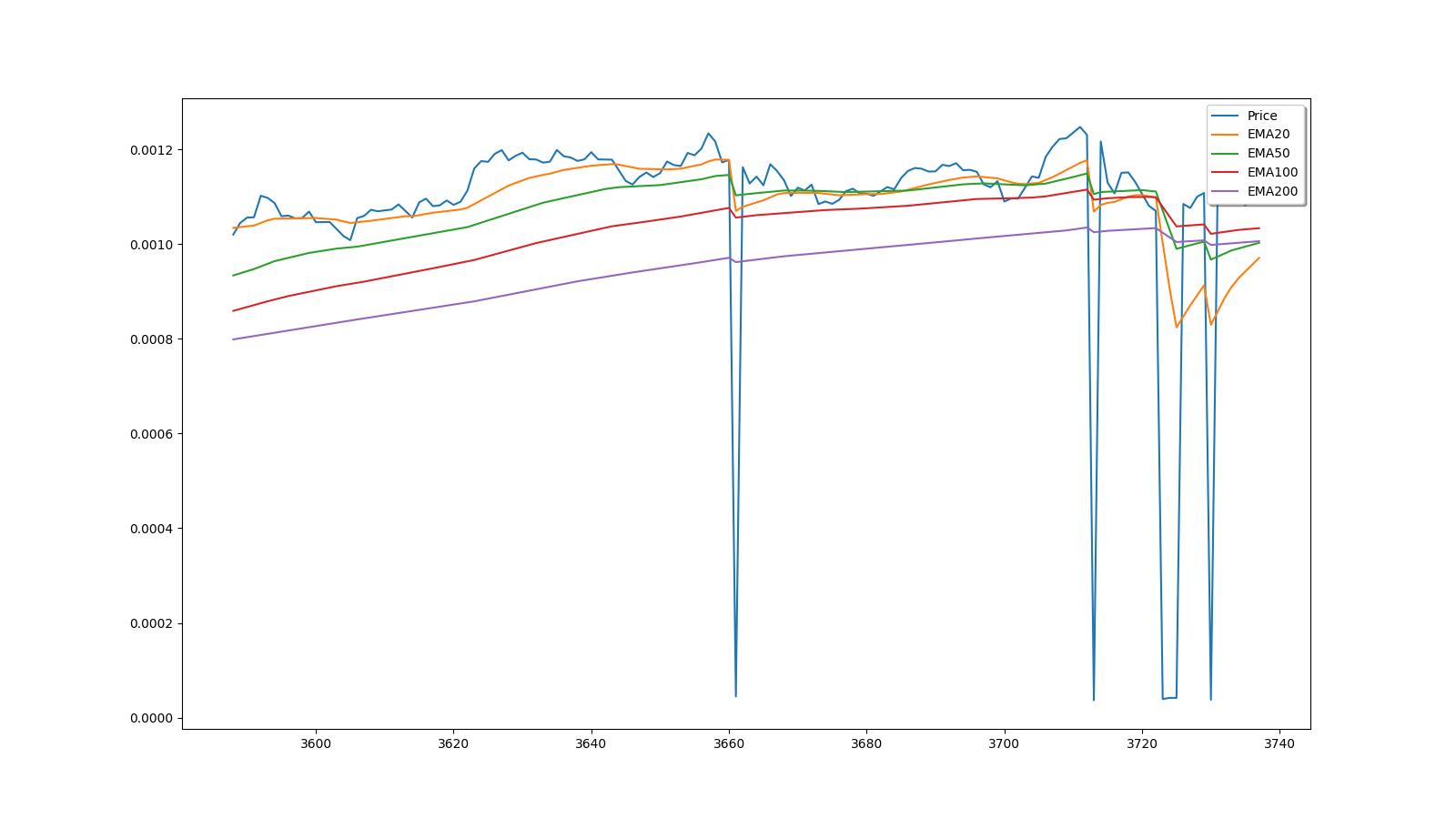 Ratecoin Exponential Moving Averages