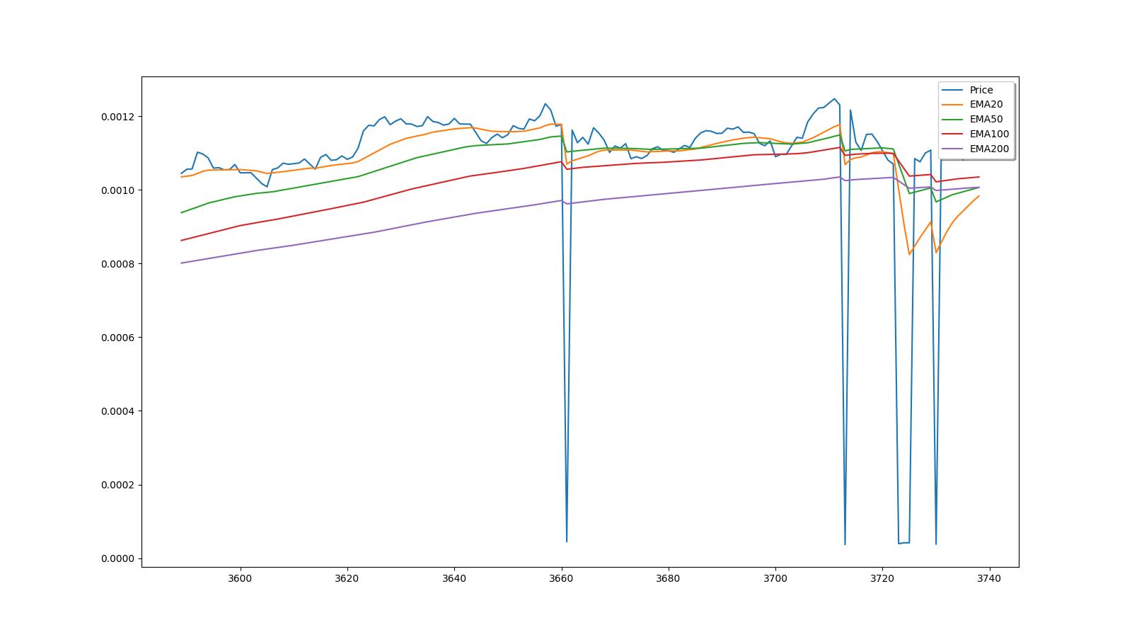 Ratecoin Exponential Moving Averages