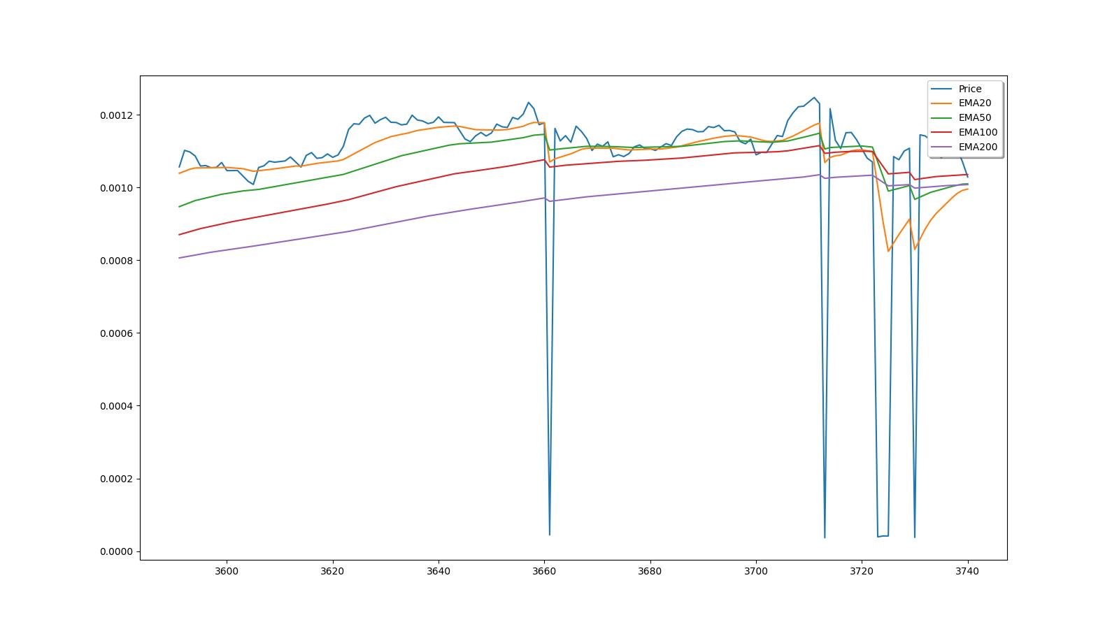 Ratecoin Exponential Moving Averages