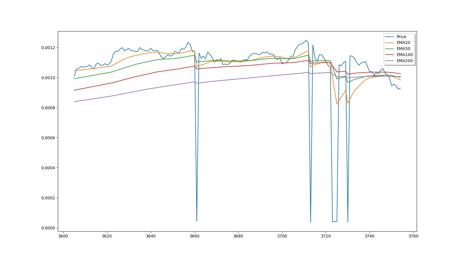 Ratecoin Exponential Moving Averages