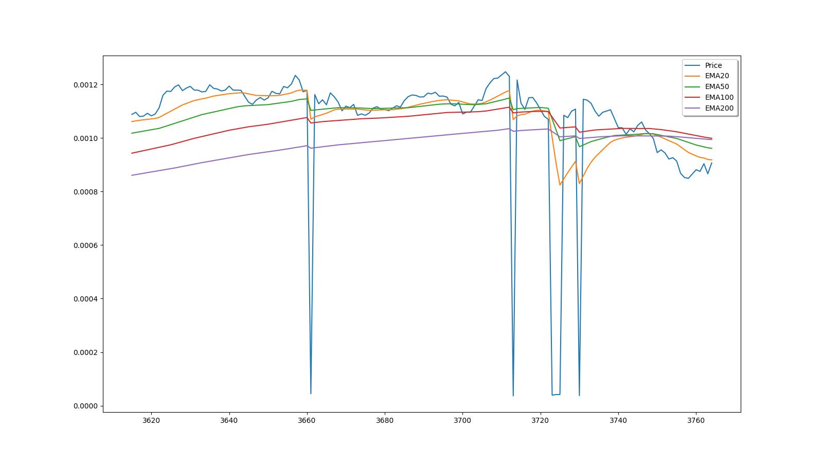 Ratecoin Exponential Moving Averages
