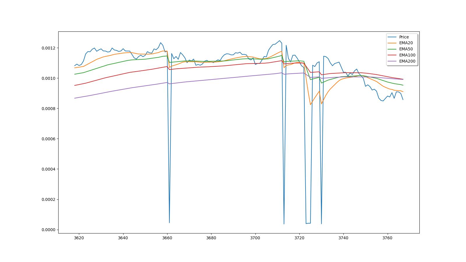 Ratecoin Exponential Moving Averages