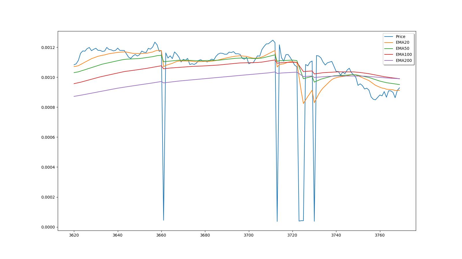 Ratecoin Exponential Moving Averages