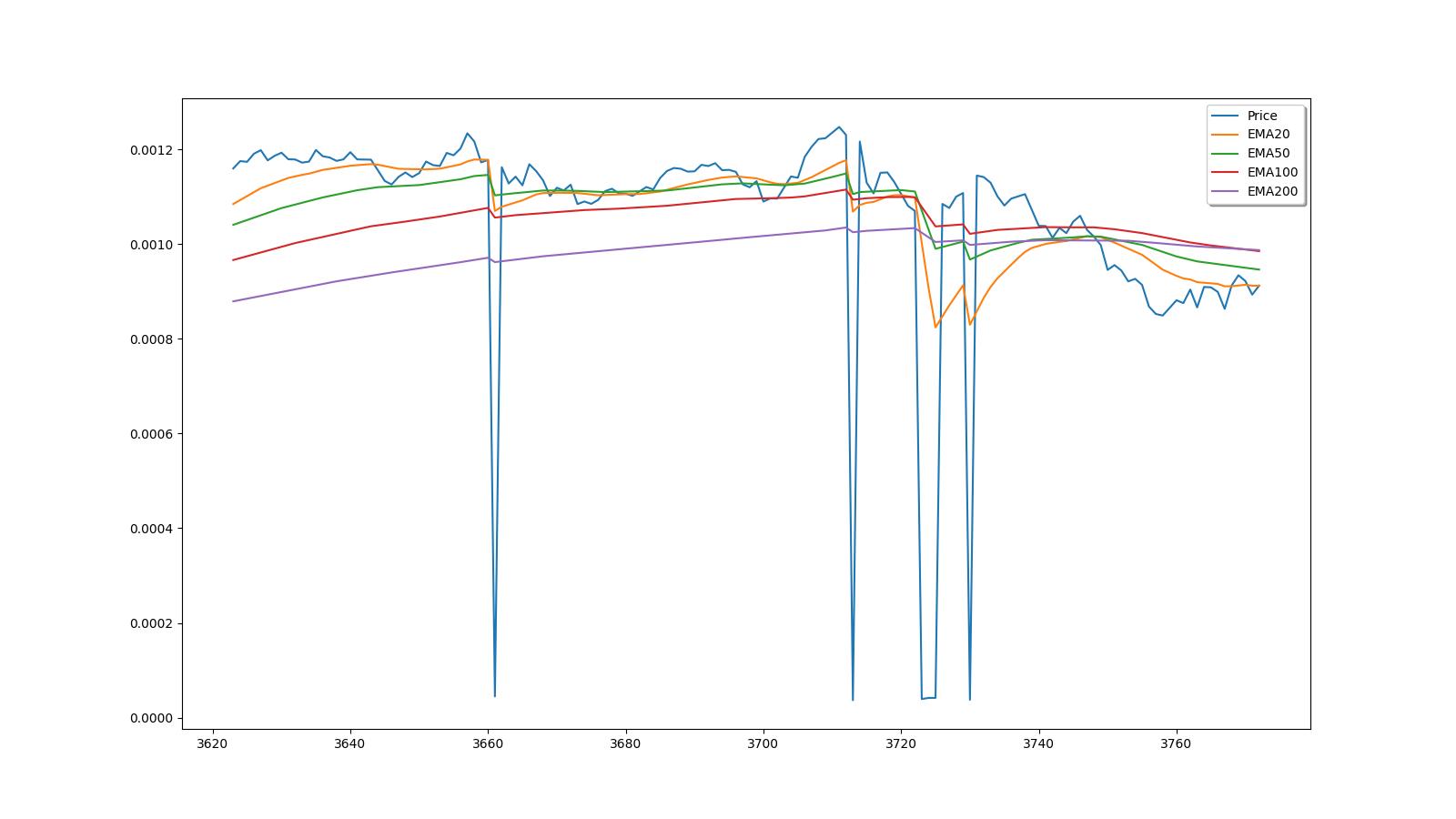 Ratecoin Exponential Moving Averages