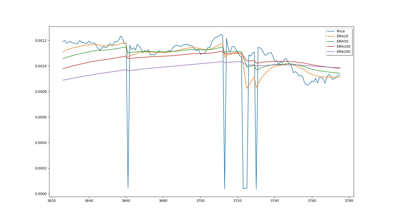 Ratecoin Exponential Moving Averages