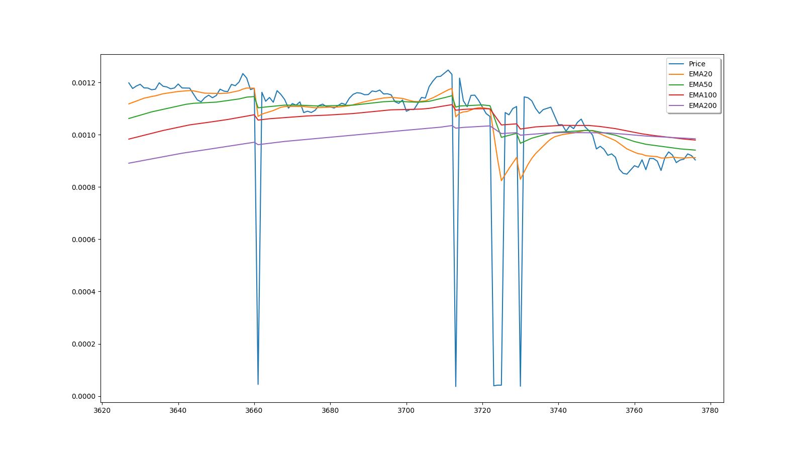Ratecoin Exponential Moving Averages