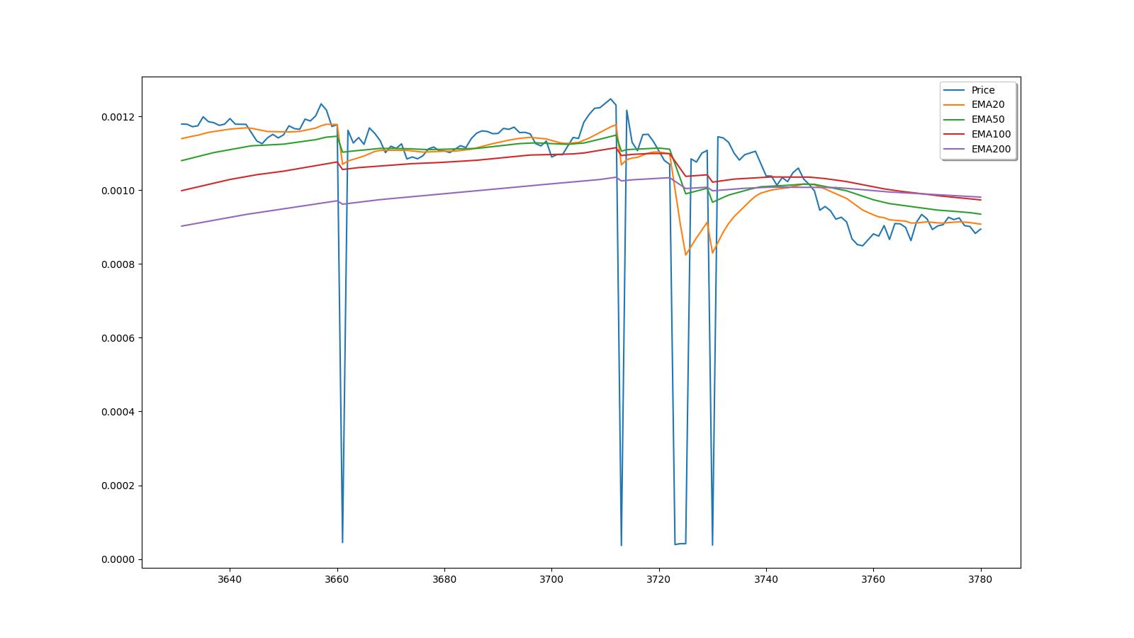 Ratecoin Exponential Moving Averages