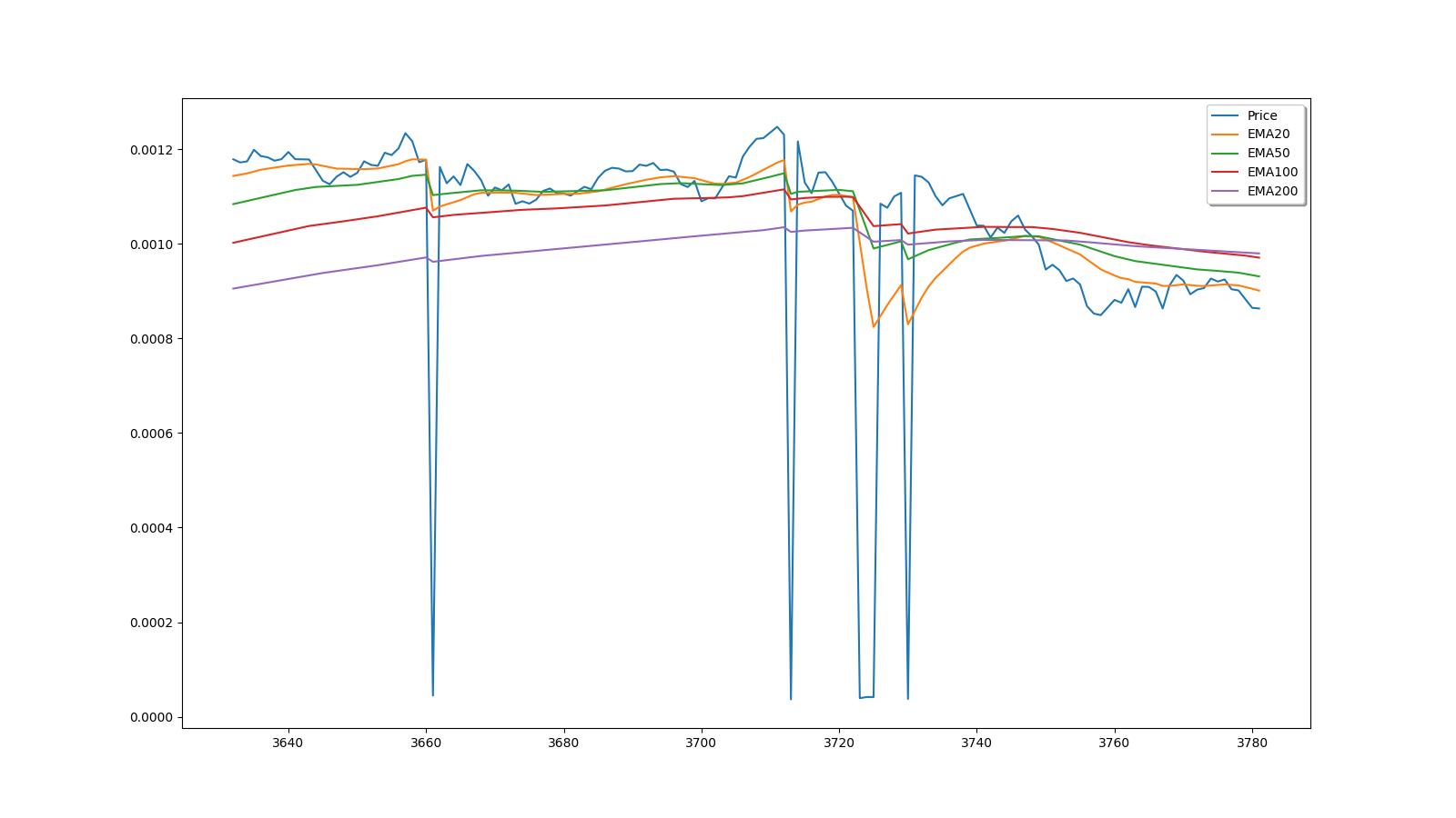 Ratecoin Exponential Moving Averages