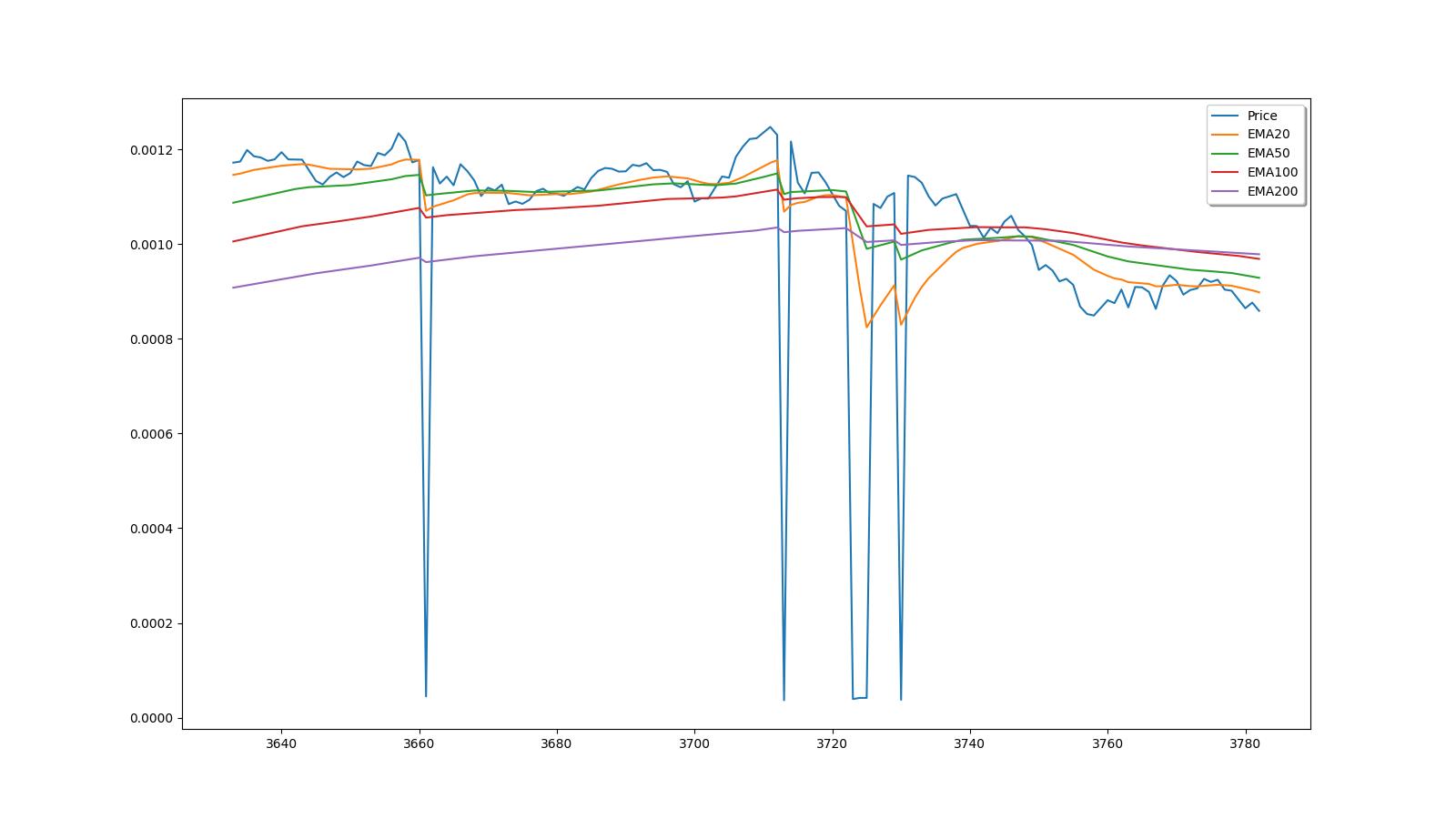 Ratecoin Exponential Moving Averages