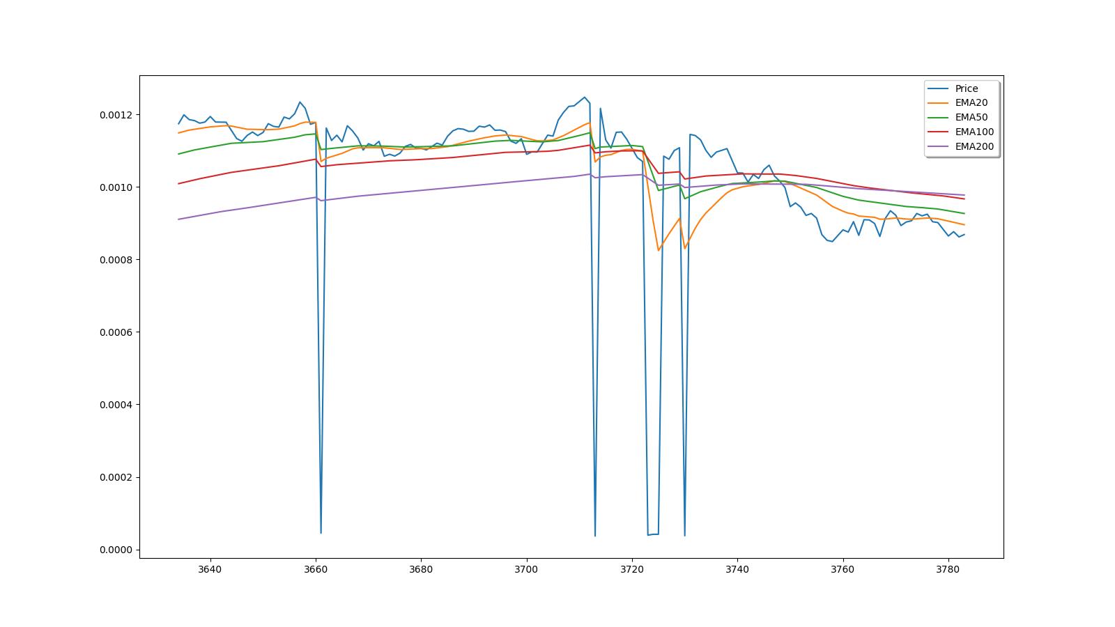 Ratecoin Exponential Moving Averages