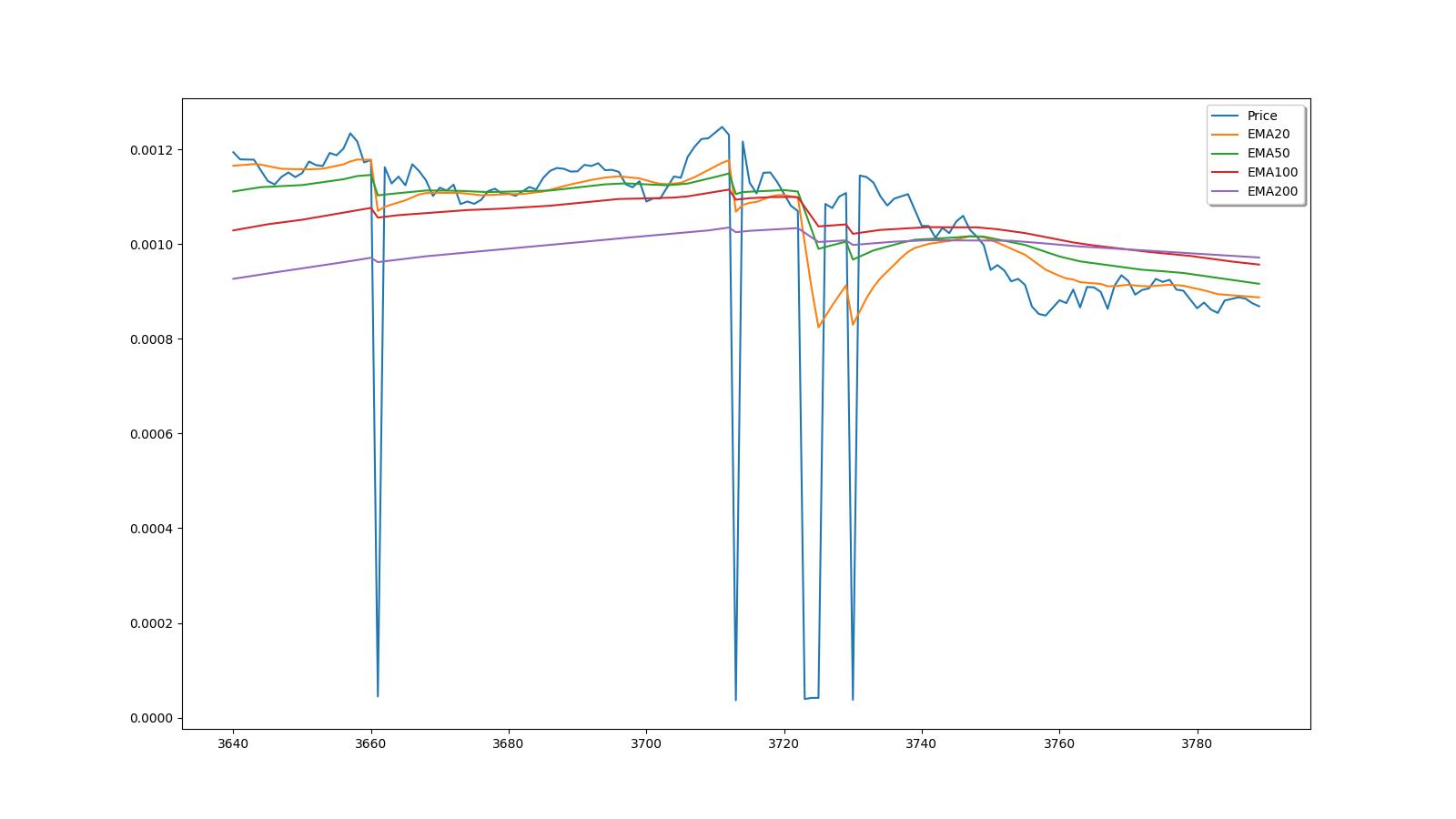 Ratecoin Exponential Moving Averages