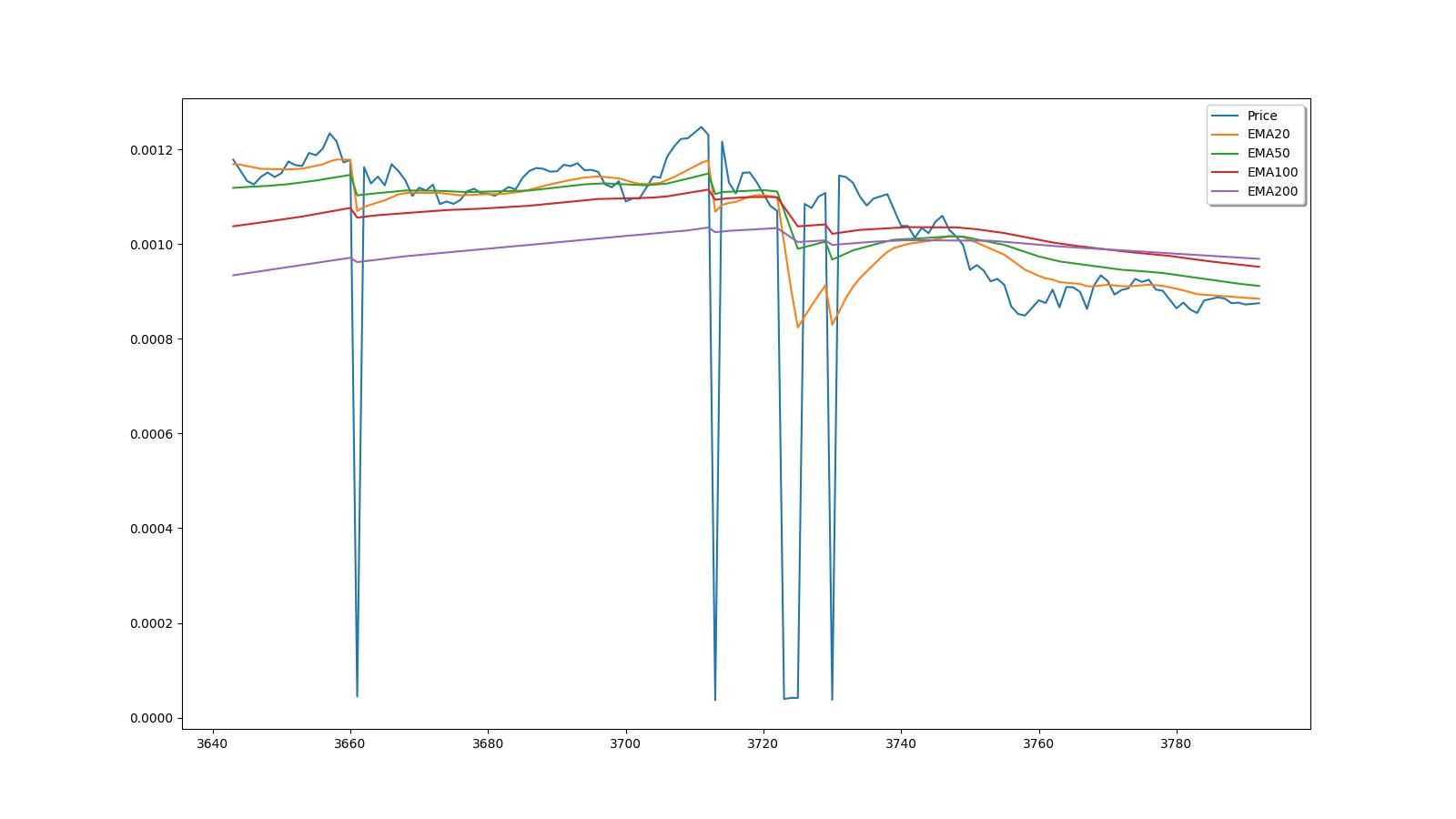 Ratecoin Exponential Moving Averages