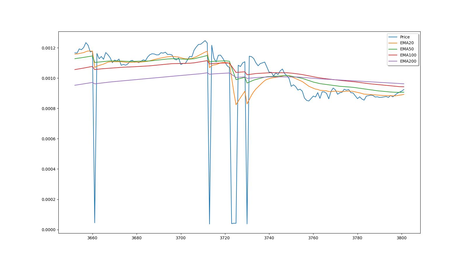 Ratecoin Exponential Moving Averages
