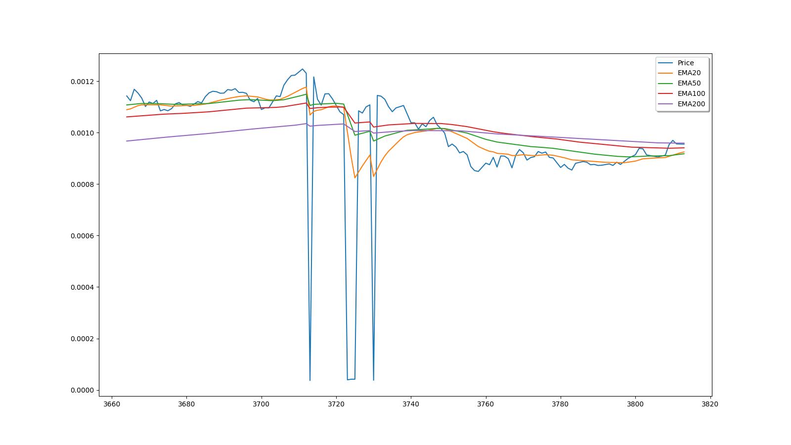 Ratecoin Exponential Moving Averages