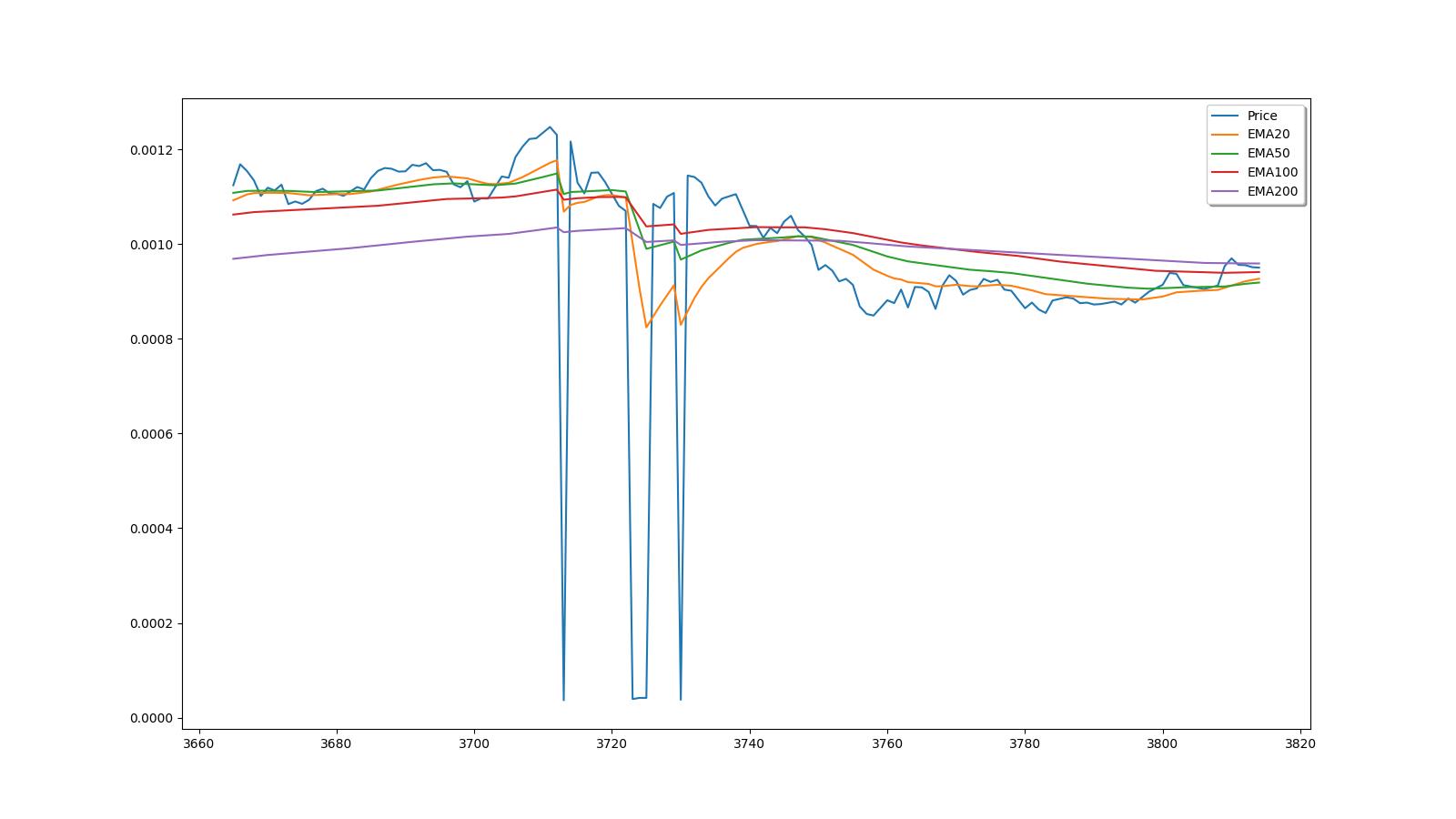 Ratecoin Exponential Moving Averages
