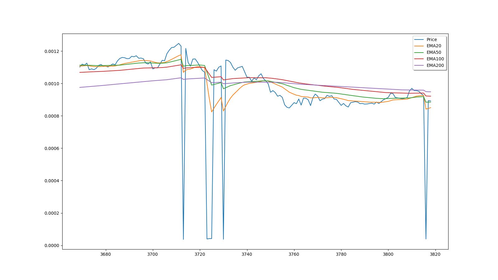 Ratecoin Exponential Moving Averages