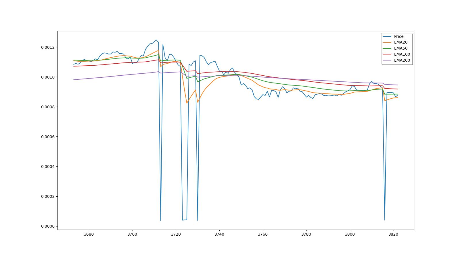 Ratecoin Exponential Moving Averages