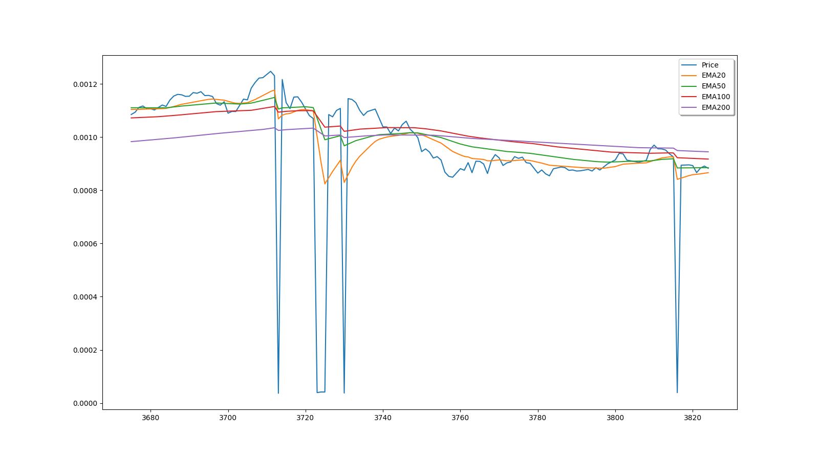 RateCoin Exponential Moving Averages
