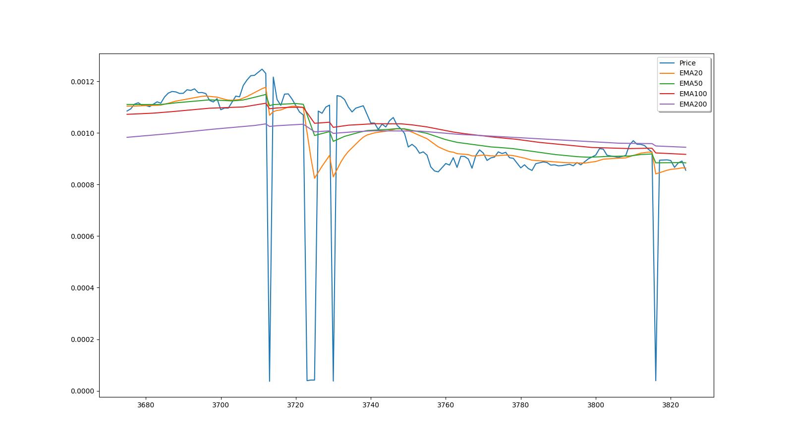 Ratecoin Exponential Moving Averages