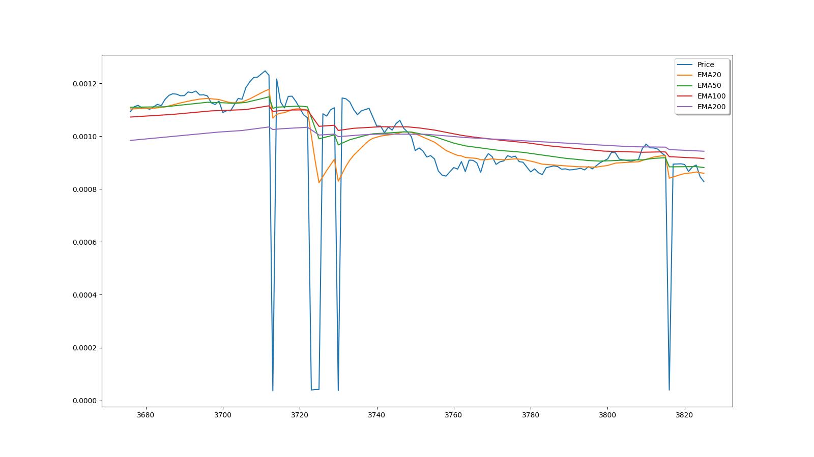 Ratecoin Exponential Moving Averages