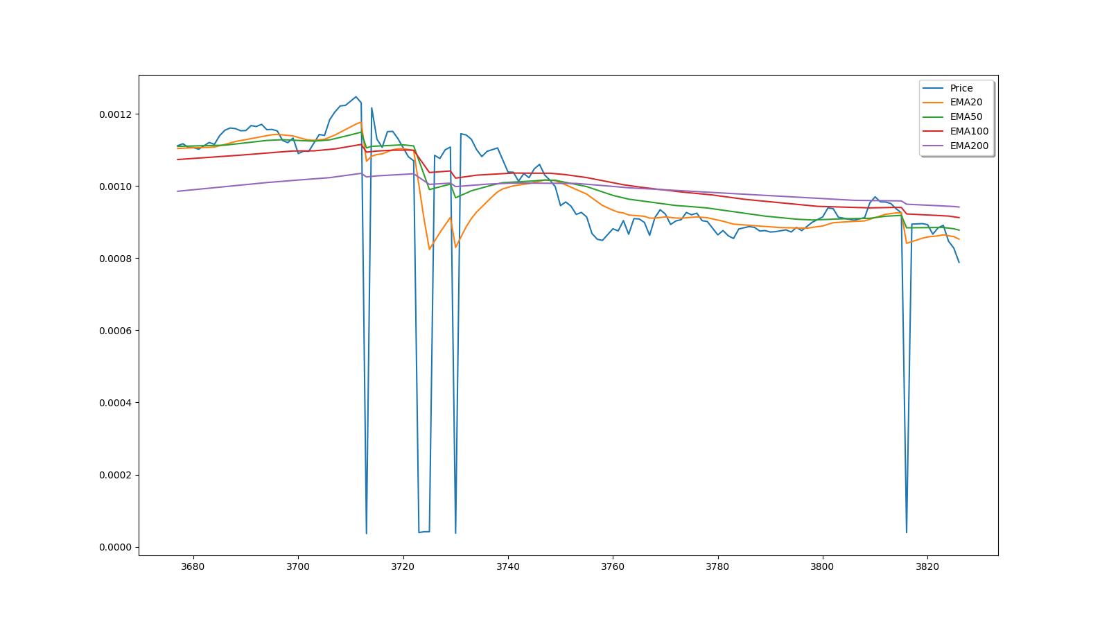 Ratecoin Exponential Moving Averages