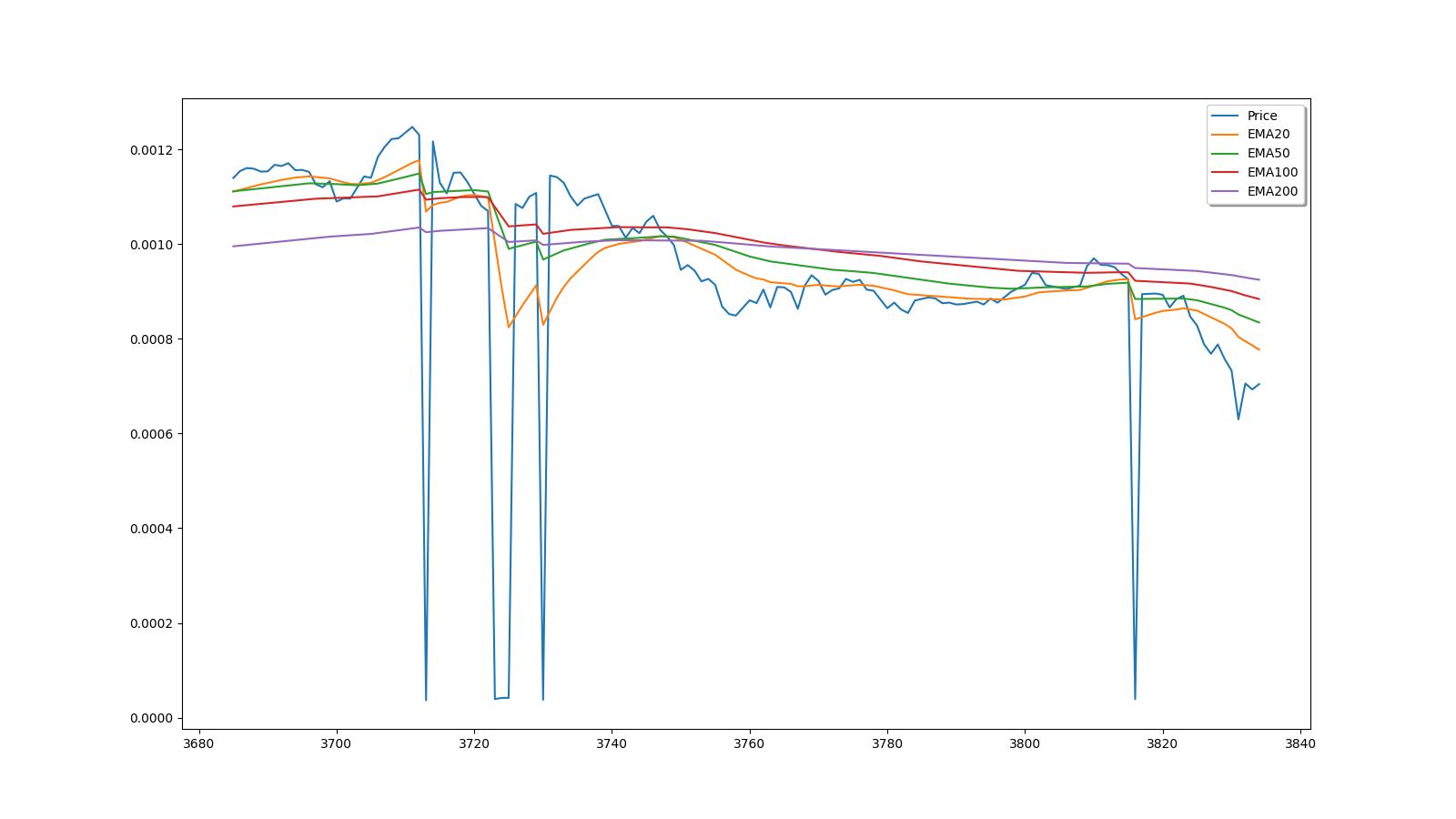 Ratecoin Exponential Moving Averages