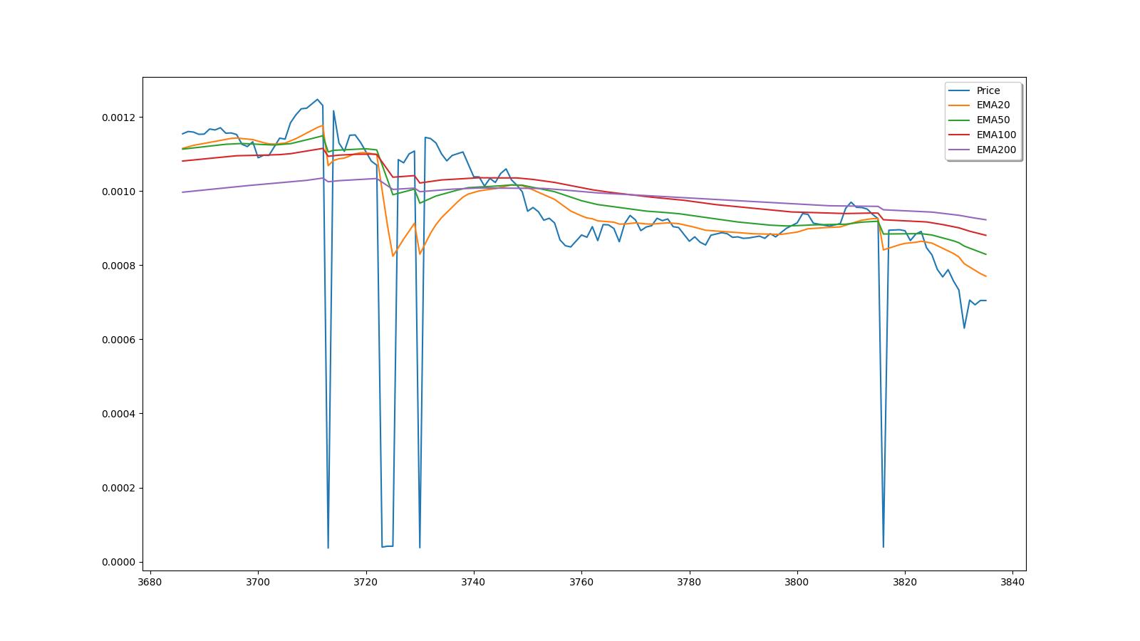 Ratecoin Exponential Moving Averages
