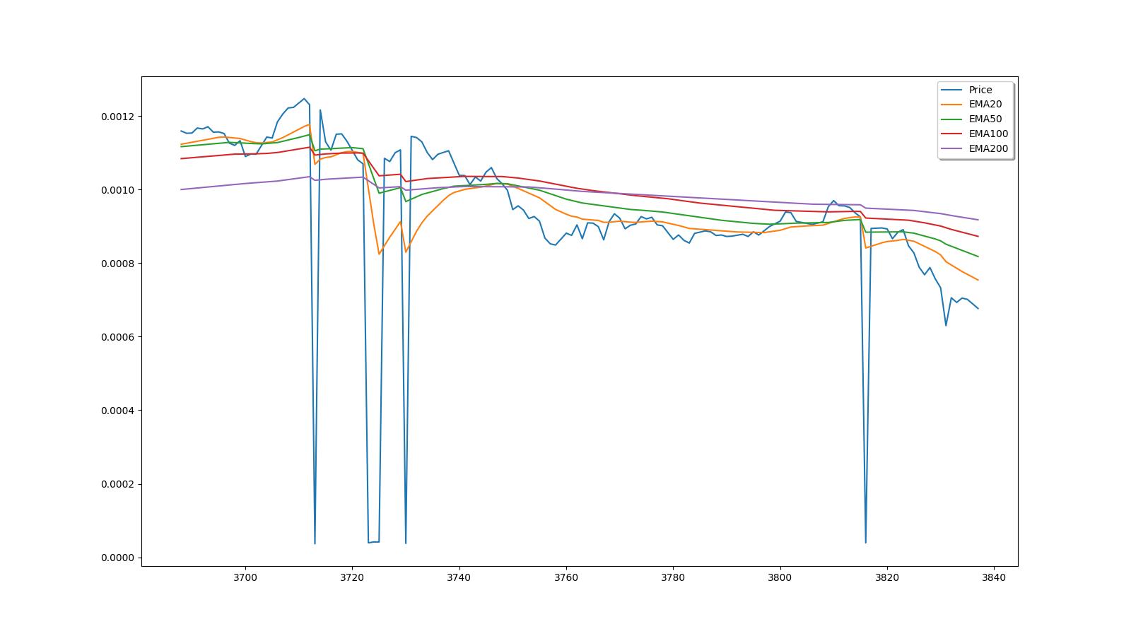 Ratecoin Exponential Moving Averages
