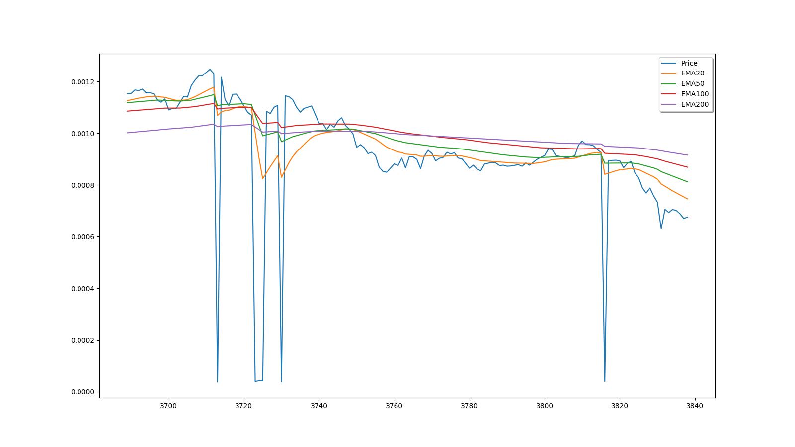 Ratecoin Exponential Moving Averages