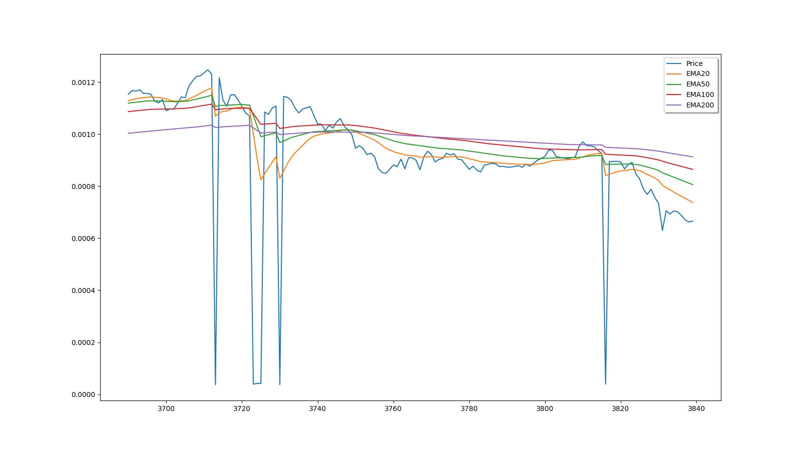 Ratecoin Exponential Moving Averages