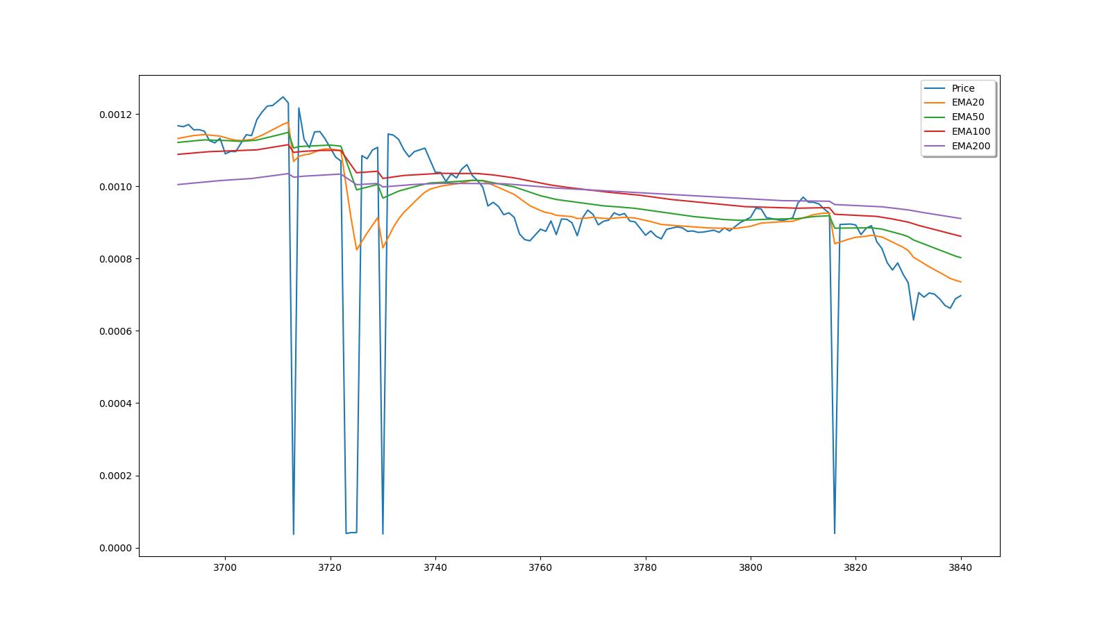 Ratecoin Exponential Moving Averages