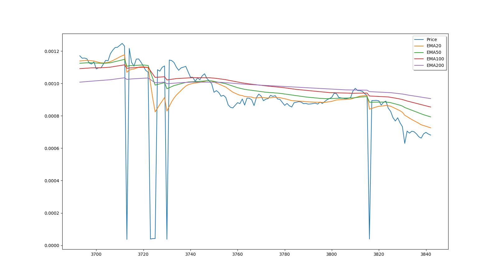 Ratecoin Exponential Moving Averages
