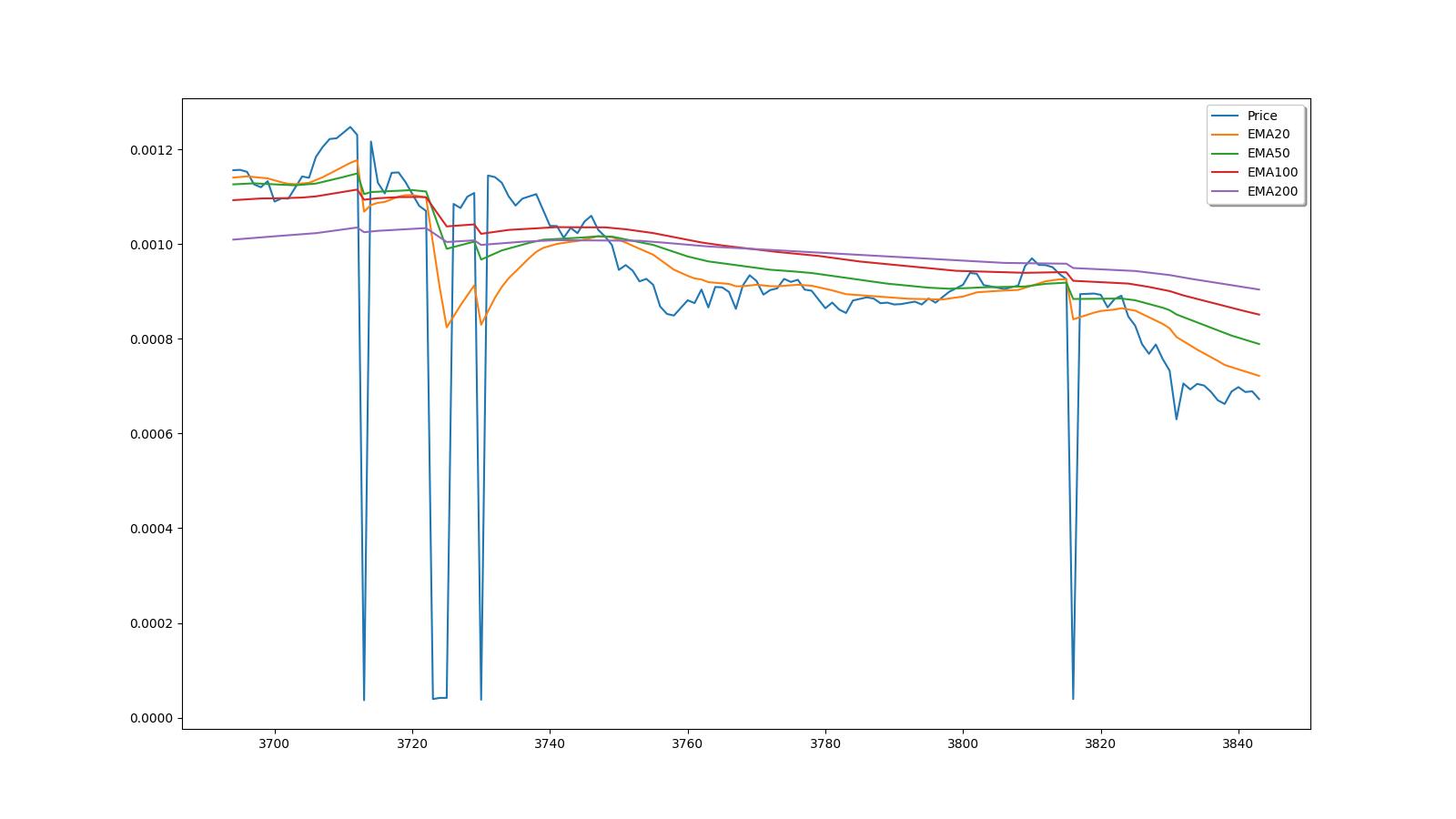 Ratecoin Exponential Moving Averages