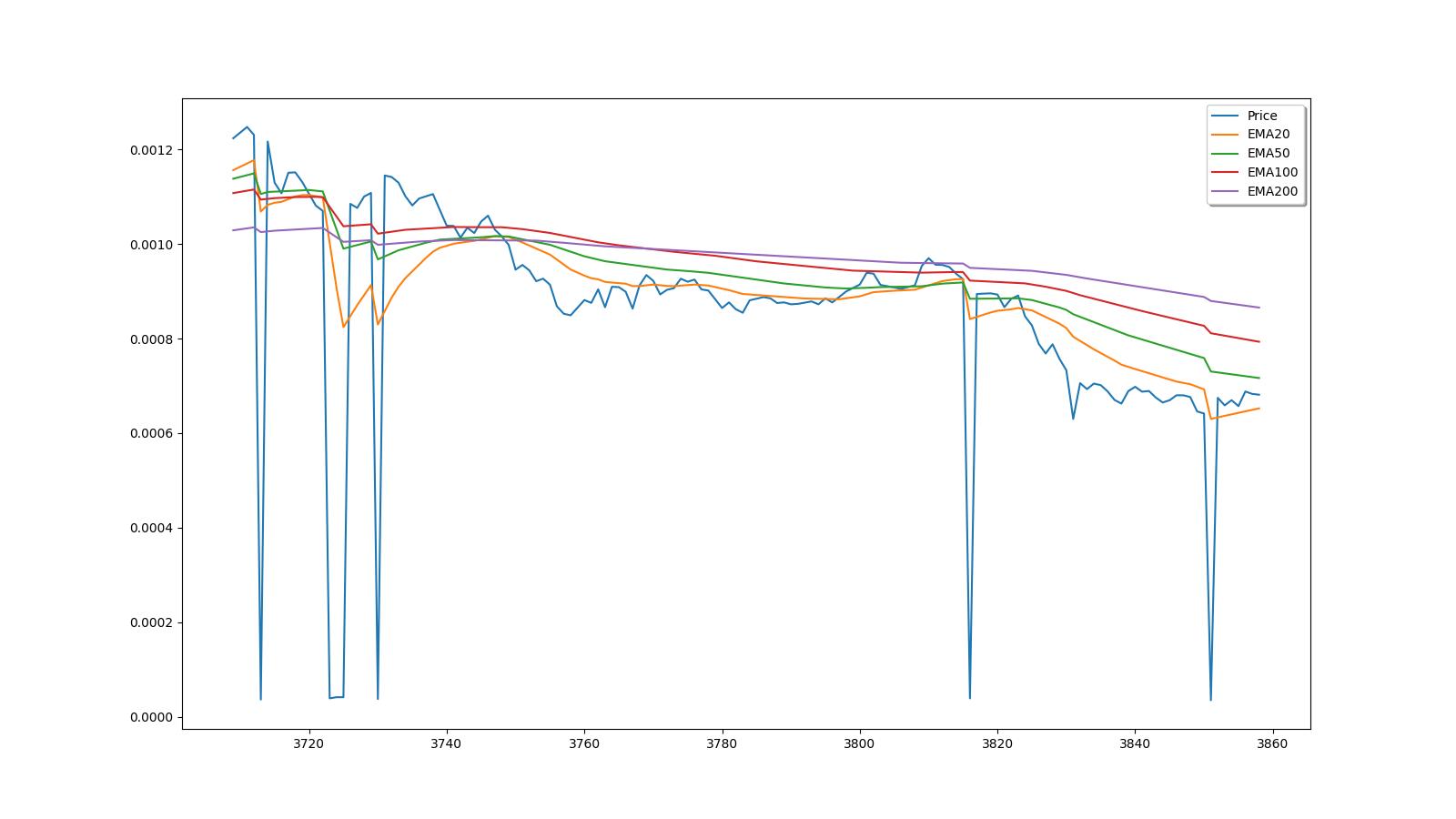 Ratecoin Exponential Moving Averages