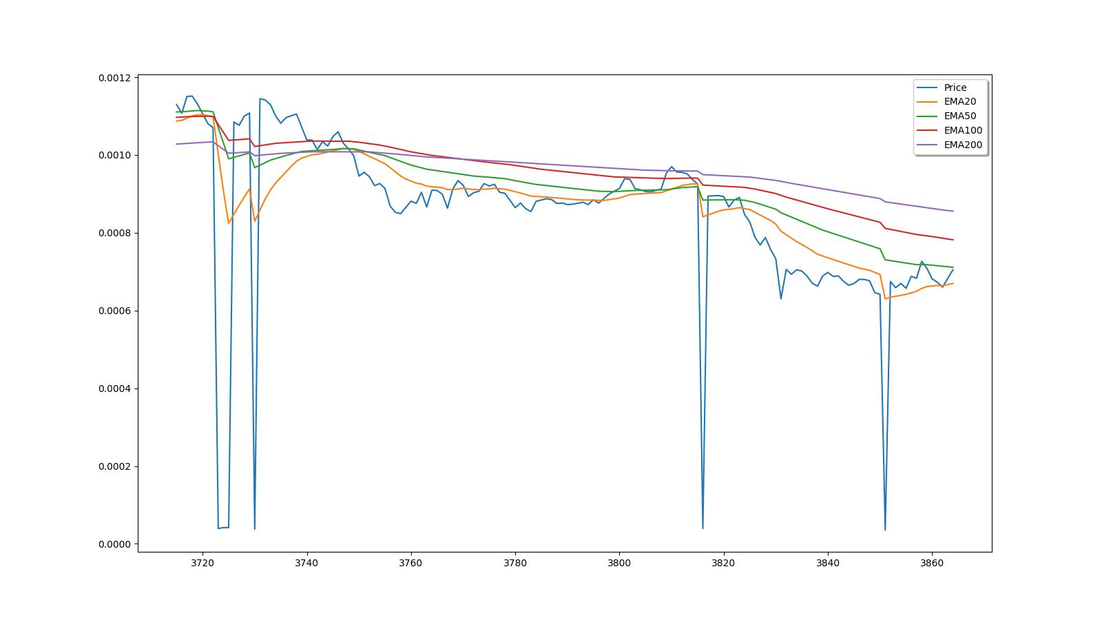 Ratecoin Exponential Moving Averages