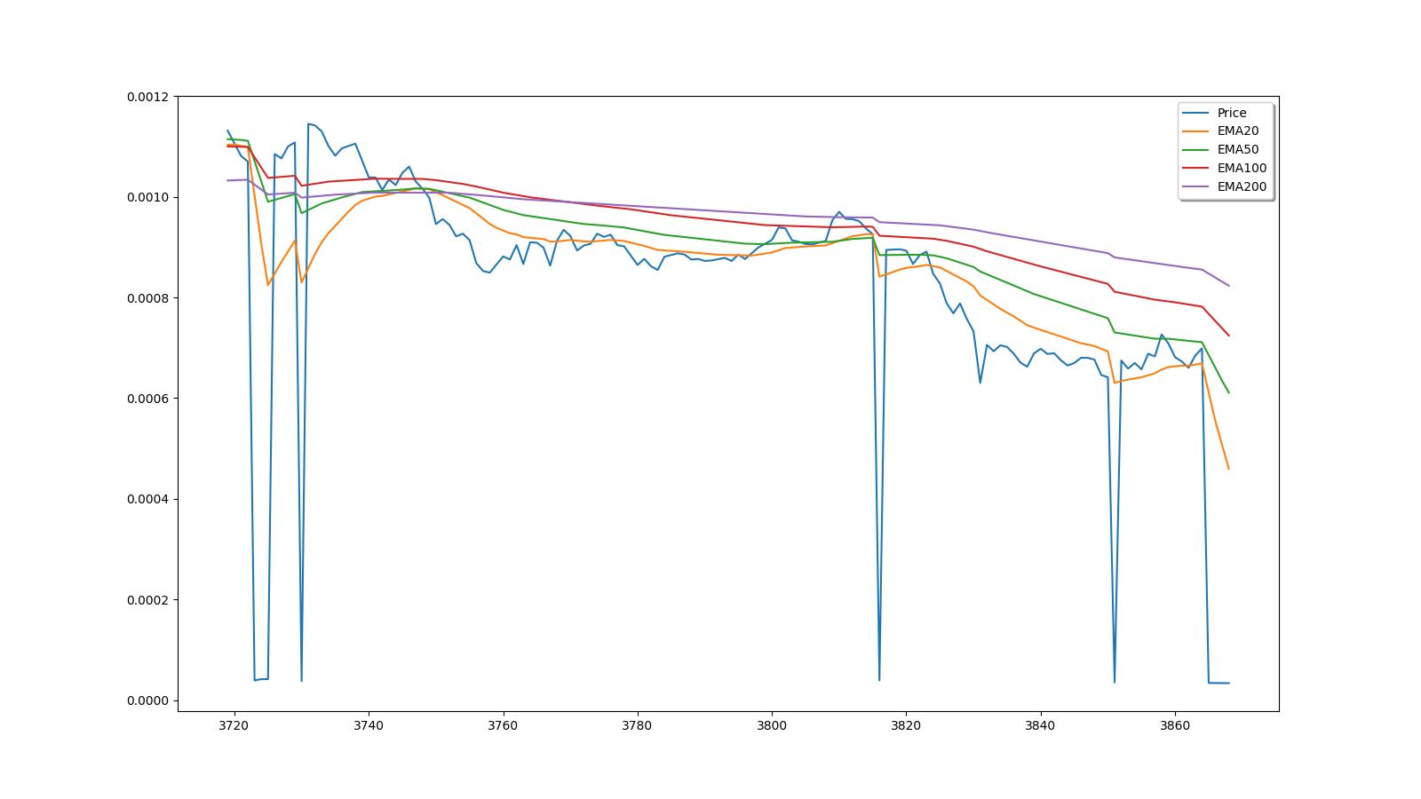 Ratecoin Exponential Moving Averages