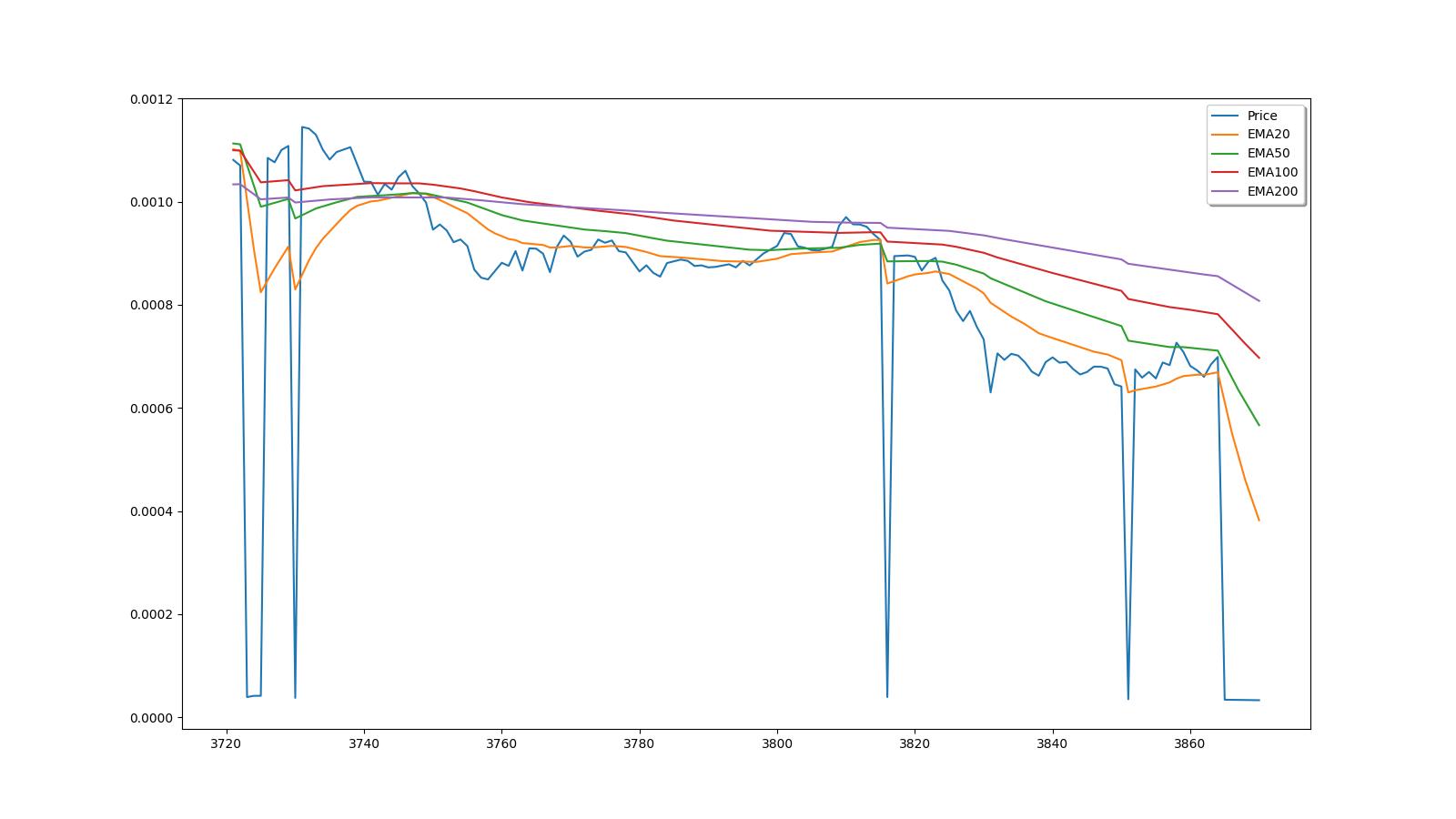 Ratecoin Exponential Moving Averages